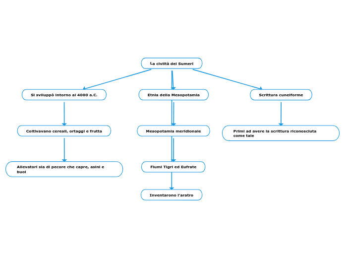 La civiltà dei Sumeri - Mind Map